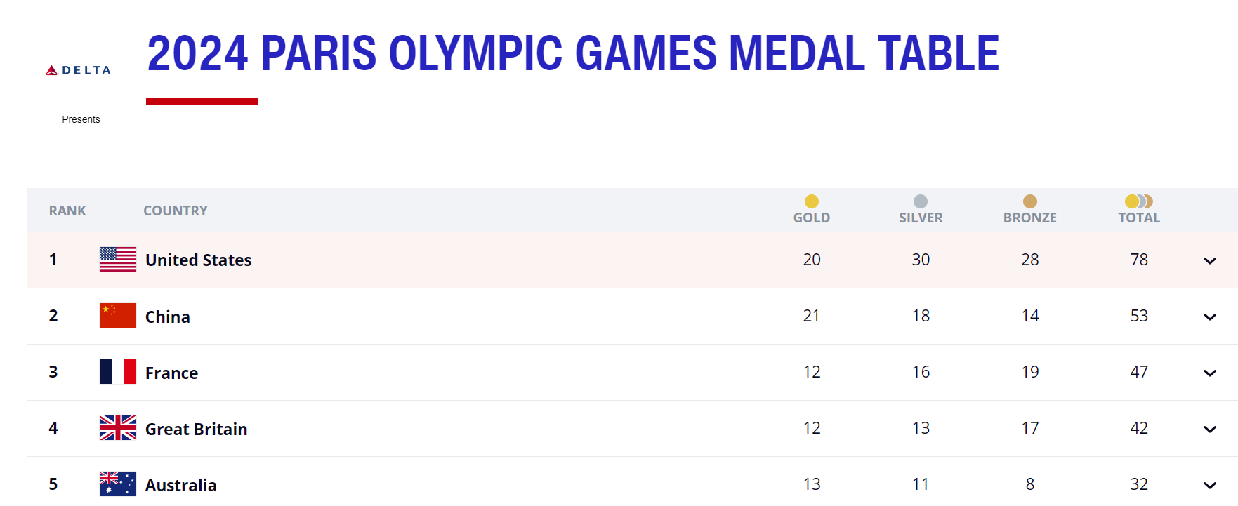 USA Athletes are OTT in Medals – UC NETWORK COMMUNITY NEWS